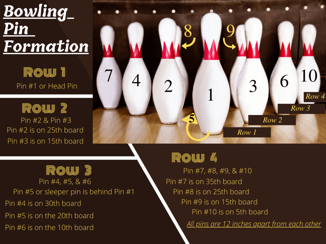 How to Identify Bowling Pin Formations Infographic